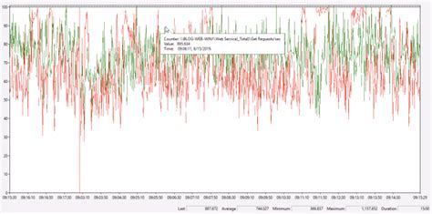 峰回路转：去掉 Dbcontextpool 后 Windows 上的 Net Core 版博客表现出色 博客园官方博客