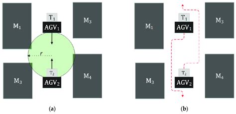 Collision Avoidance For Automated Guided Vehicle Agv 1 And Agv 2 Download Scientific Diagram