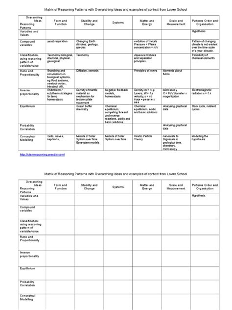 5 0 Matrix Of Reasoning Patterns With Overarching Ideas And Examples Of Context From Lower