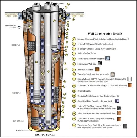 Occams Razor Of Water Well Design Water Well Journal