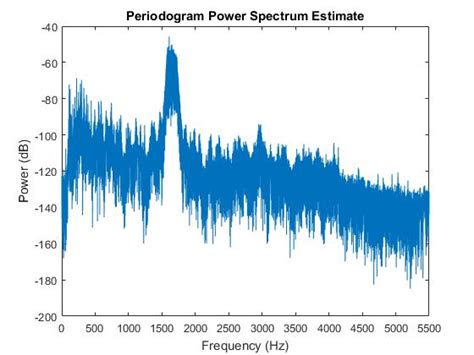 Removing Bounded Noise From An Audio Signal Signal Processing Stack