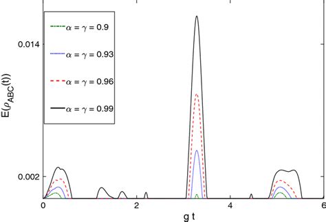 Color Online Genuine Entanglement For Three Atoms Is Plotted Against