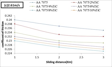 Variation Of Coefficient Of Friction With Sliding Distance At A Download Scientific Diagram