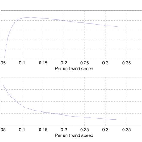 A System Steady State Performance Characteristics Download Scientific Diagram