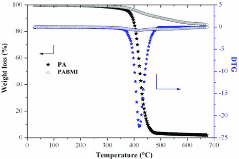 Dtg Thermogram Of Pabmi And Pa Download Scientific Diagram