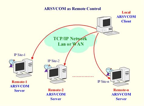 Remote TCP IP Control EA TX Com