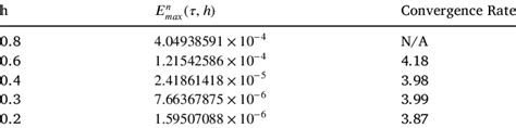 Maximum Error And Convergence Rate With τ 10 −7 Download
