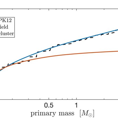 The Binary Fraction For Different Masses As Derived From An Averaging Download Scientific The Binary Fraction For Different Masses As Derived From An Averaging Download Scientific