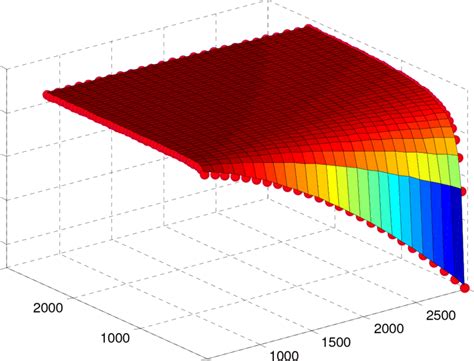 33 Efficiency Map Generated By Our Model For 1st Gear Of The Eaton