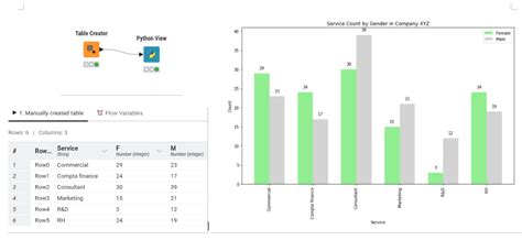 How To Create A Stacked Bar Chart For Male Female From A GroupBy Node In KNIME KNIME