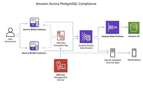 Effortless Data Compliance For Amazon Aurora Postgresql Ds