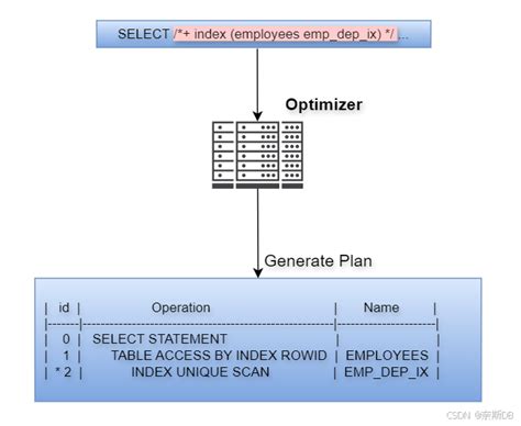 【oracle篇】使用hint对优化器的执行计划进行干预含单表、多表、查询块、声明四大类hint干预hint优化 Csdn博客