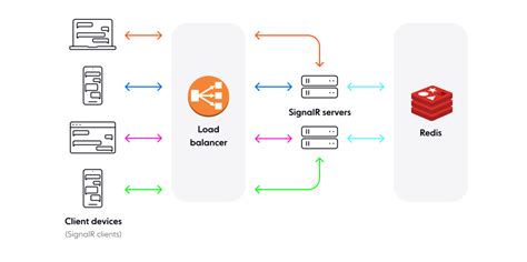 Scaling Signalr Available Options And Key Challenges