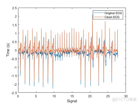Matlab中使用vmd变分模态分解51cto博客经验模态分解matlab