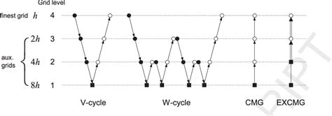 Figure 1 From A New Extrapolation Cascadic Multigrid Method For Three Dimensional Elliptic