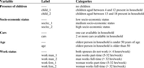 Categorisation Of Independent Variables Download Scientific Diagram