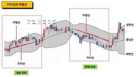 비트코인 주식 볼린저밴드 보는 법 투자기법 설정 알아보기 스와들