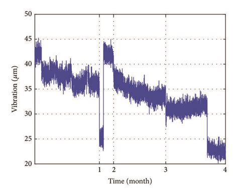 [cs2] Extracted Steady State Vibration Data For Normal Operation Download Scientific Diagram