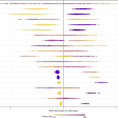 Shap Interaction Plots Extreme Gradient Boosting Machine Download Scientific Diagram