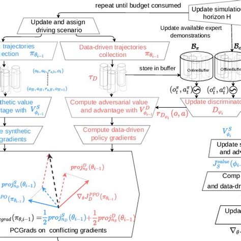 Multi Objective Proximal Policy Optimization Moppo It Computes Two Download Scientific