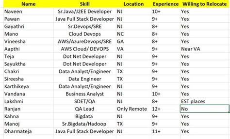 Kora Harika On Linkedin Qa Remote Onsite Hybrid Usitstaffing Usitbenchsales C2cvendors