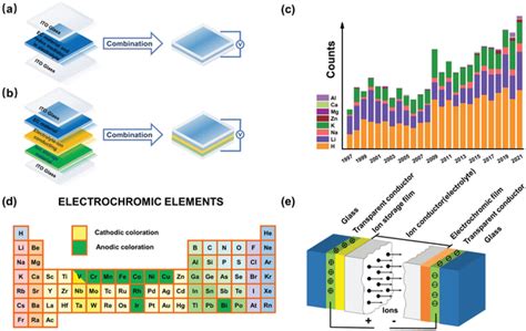 Classification Development And Structure Of Ecms A Direct Redox Download Scientific Diagram