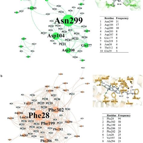 3d Ligand Residue Interactions Outlining Hydrogen Bonds A And Download Scientific Diagram