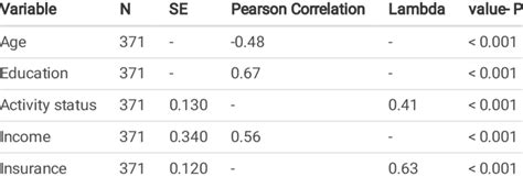 Correlation Analysis Between Contextual Variables And Resilience