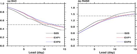 A Bivariate Anomaly Correlation And B Root Mean Square Error Between