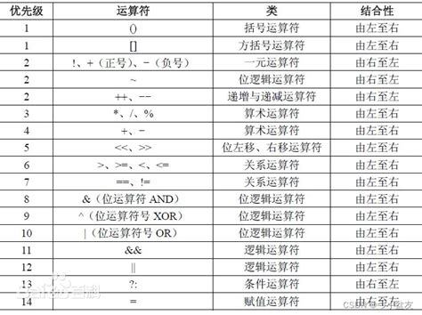 Java：运算符 Csdn博客
