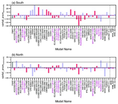 Regression Of June Rainfall Anomalies Units Mm Over Two Focused Download Scientific Diagram