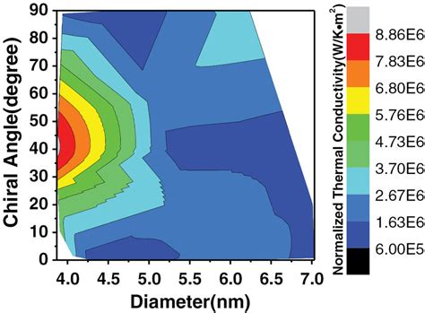 Dependence Of Normalized Thermal Conductivity κeffκs Of Anatase Tio2