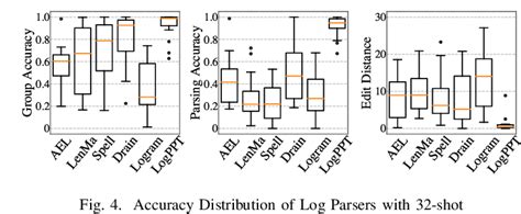 figure 2 from log parsing with prompt based few shot learning