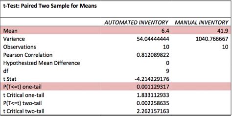 T Test Analysis Results Download Scientific Diagram