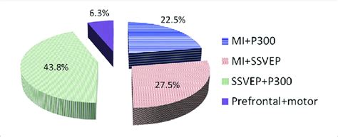 Hybrid Braincomputer Interface Paradigms Combining Different Brain Download Scientific