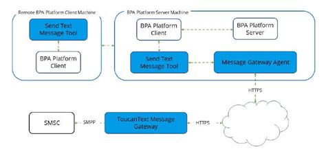 Automated Sms System Toucantext System Generated Text Messages