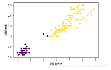 Python 鸢尾花数据集 月亮数据集的线性lda、k Means和svm算法二分类可视化分析 Jupyter Notebook二分类 数据分析 Csdn博客
