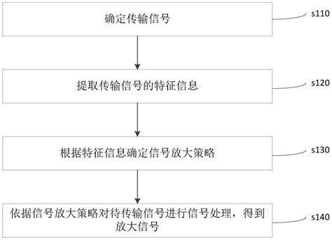 Data Optimized Transmission Method Data Restoration Method And Related Components Eureka