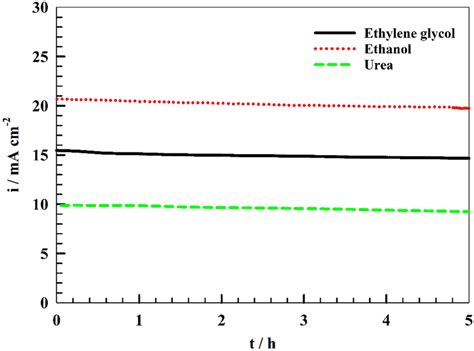 Representation Of Long Term Electrode Stability Using Chronoamperometry