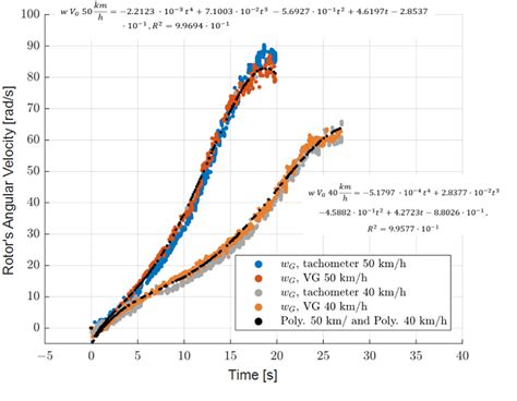 Figure 1 From Fast Power Coe ﬃ Cient Vs Tipspeed Ratio Curves For Small Wind Turbines With