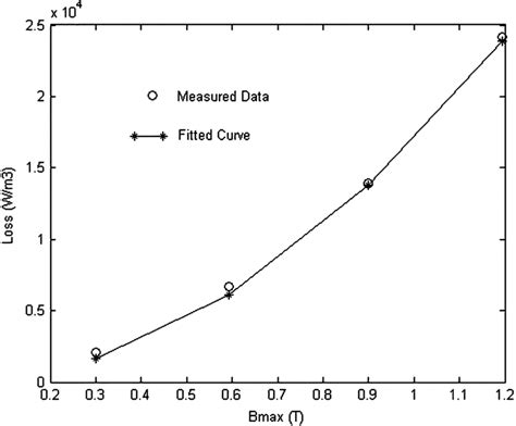 Comparing Calculated And Measured Core Loss Download Scientific Diagram