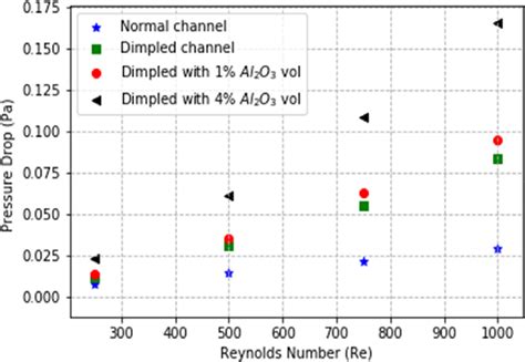 Variation Of Pressure Drop With Re For Different Concentrations Of