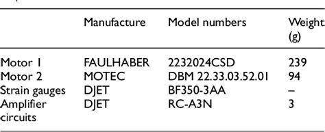 Table 2 From An Improved Recursive Least Squarebased Adaptive Input Shaping For Zero Residual