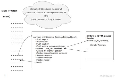 eclic中断流程及实际应用 —— risc v中断机制（二） riscv 向量中断现场保护 csdn博客