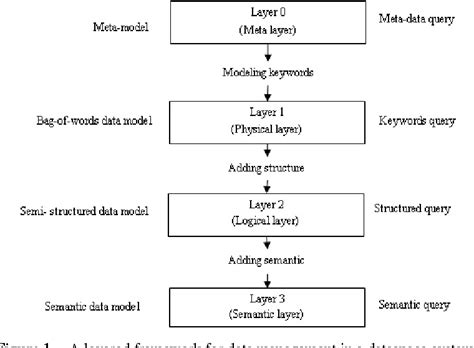 Figure 1 From A Framework For Data Modeling And Querying Dataspace Systems Semantic Scholar