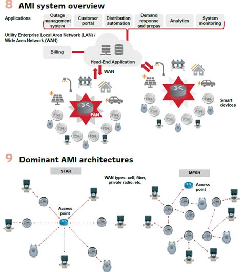 Utilizing Ami For Last Mile Communications In Grid Modernization Pac World