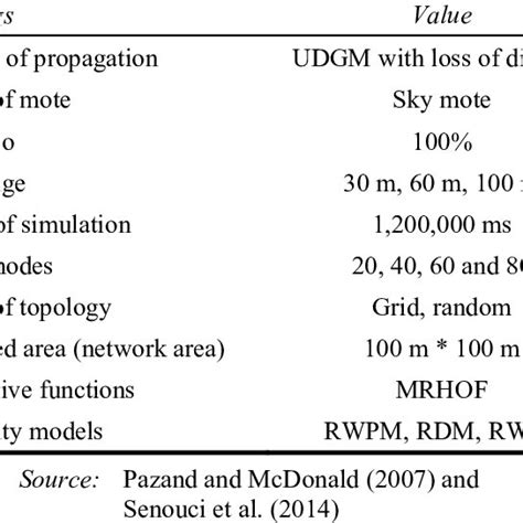 execution of the trickle algorithm for each node at static wireless download scientific diagram