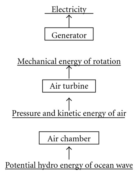 Outline Of Oscillating Water Column Owc Device Download Scientific