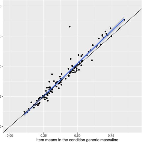 reanalysis of the data by gabriel et al 2008 comparison of by items