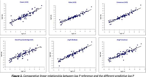 Figure 1 From Evaluation Of Log Po W Values Of Drugs From Some Molecular Structure Calculation